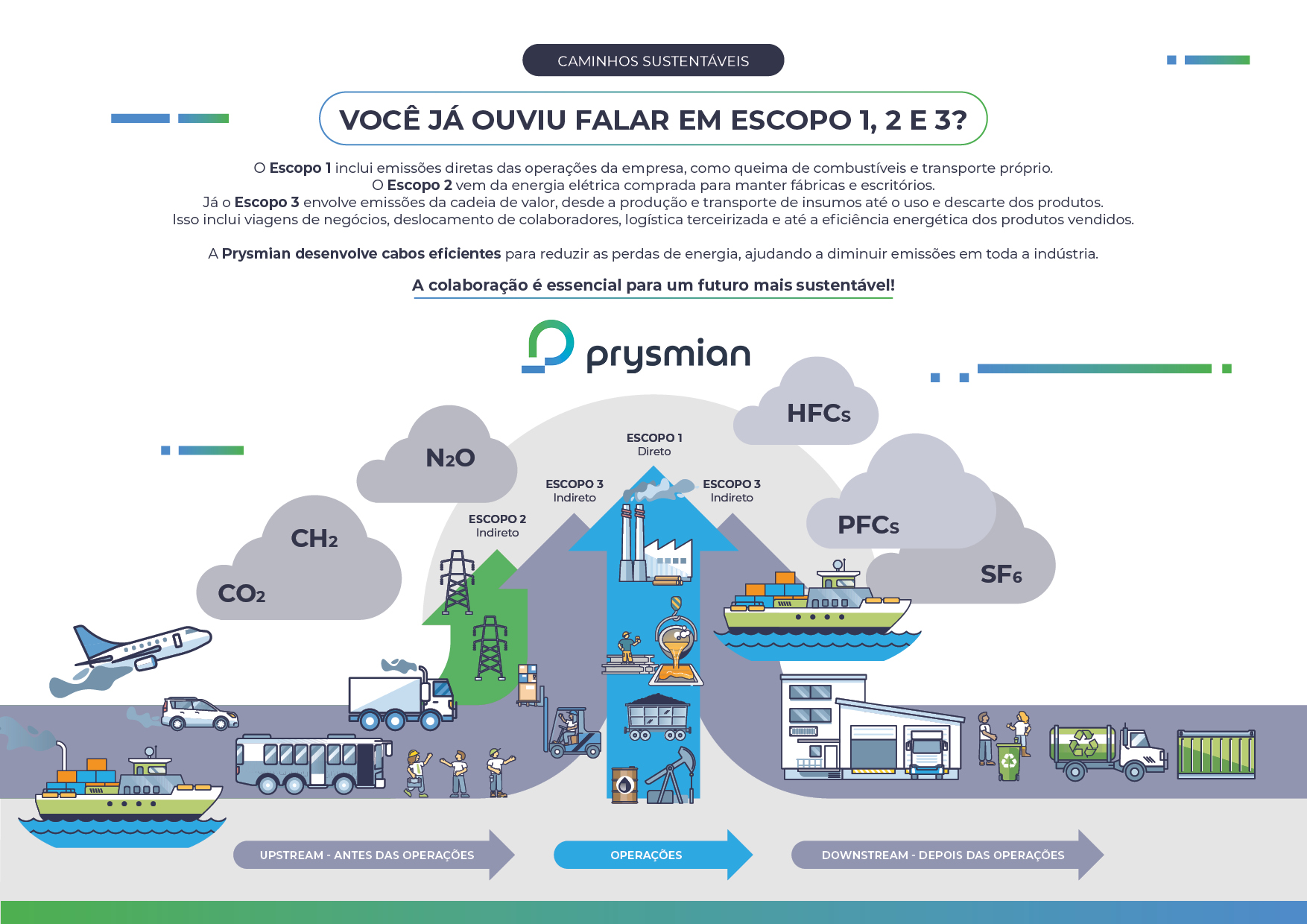 Caminhos Sustentáveis: entenda os Escopos 1, 2 e 3 | Prysmian